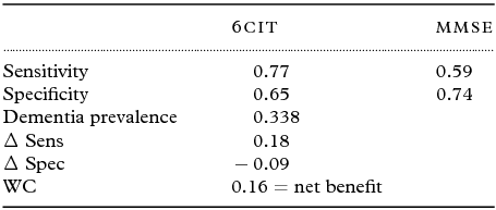 Six-item cognitive impairment test (6CIT): pragmatic diagnostic ...