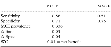 Six-item cognitive impairment test (6CIT): pragmatic diagnostic ...