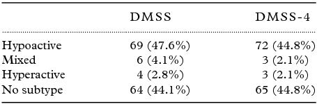Concordance between the delirium motor subtyping scale (DMSS) and the ...