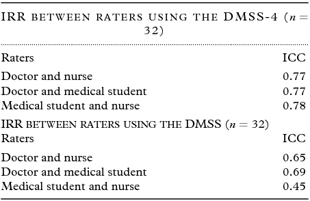 Concordance between the delirium motor subtyping scale (DMSS) and the ...
