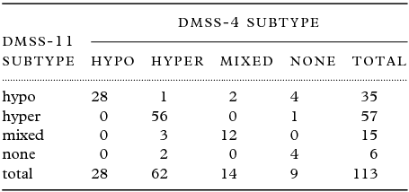 Psychometric evaluation of the DMSS-4 in a cohort of elderly post ...