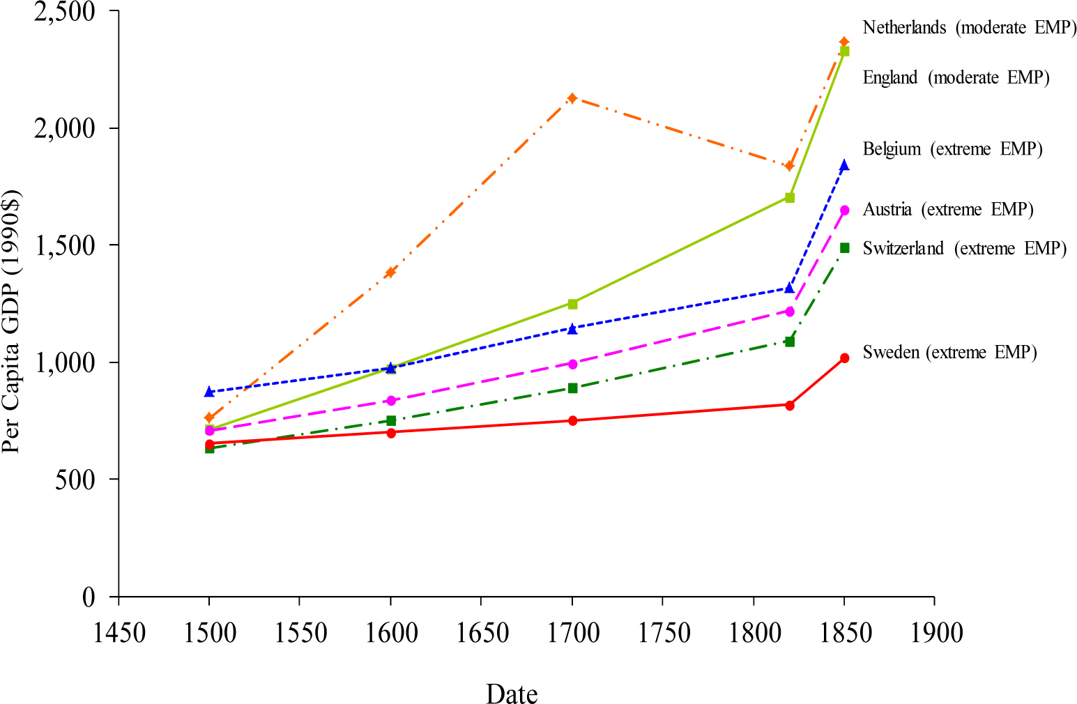 Does the European Marriage Pattern Explain Economic Growth? | The ...