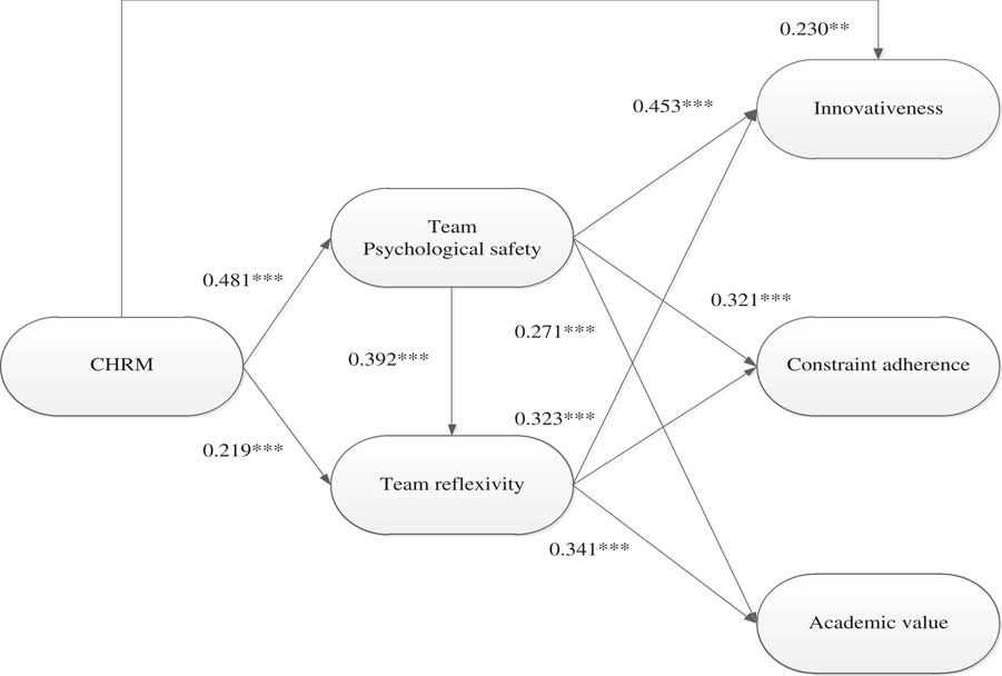 Collectivism-oriented human resource management and innovation ...