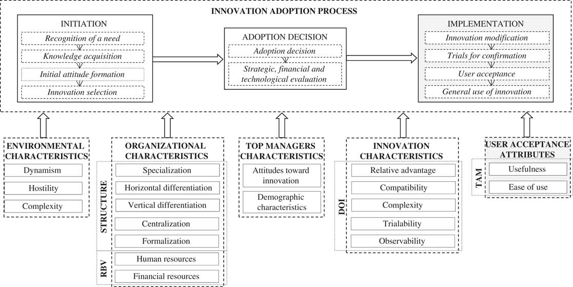 The innovation adoption process: A multidimensional approach | Journal ...