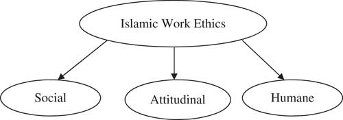 Islamic work ethics and individualism in managing a globalized ...