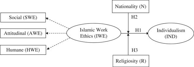 Islamic work ethics and individualism in managing a globalized ...