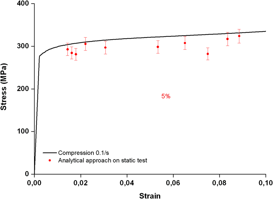 Identifying the stress–strain curve of materials by microimpact testing ...