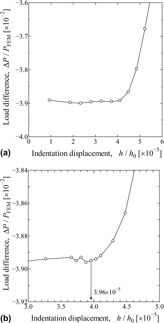 Measurement of local mechanical properties using multiple indentations ...