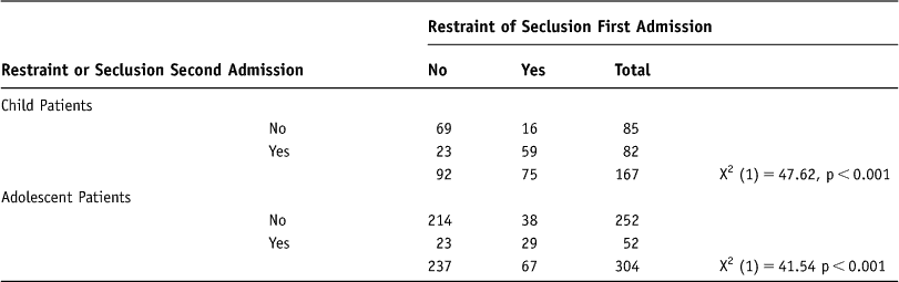 Restraint and seclusion as therapeutic interventions: changes across ...
