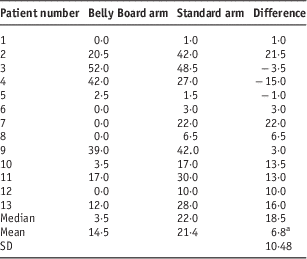 Evaluation of a Belly Board immobilisation device for rectal cancer ...