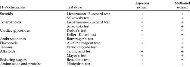 Nutrient and anti-nutrient composition of Henicus whellani (Orthoptera ...