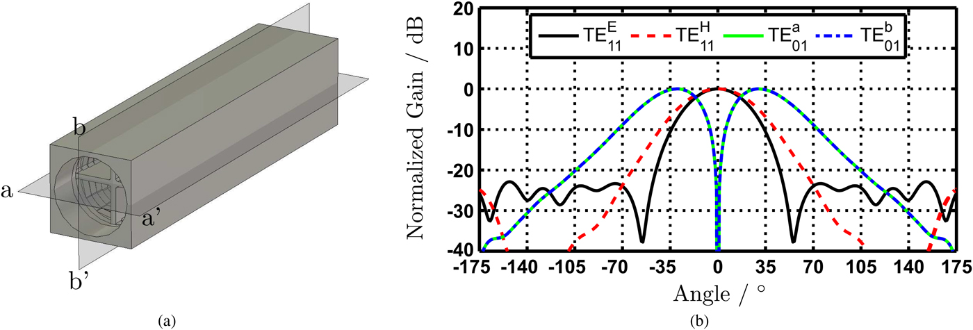 Investigation of a circular TE11-TE01-mode converter in stepped ...