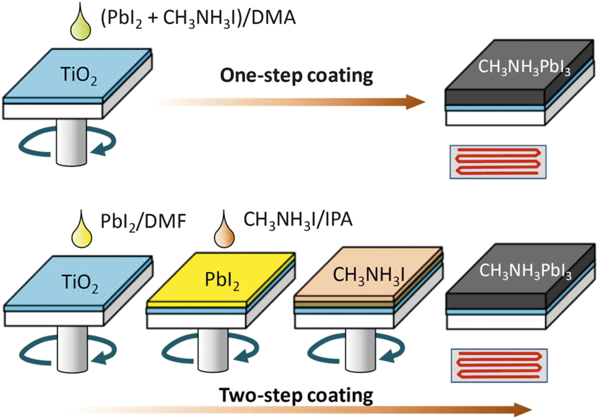 Two-step deposition method for high-efficiency perovskite solar cells ...