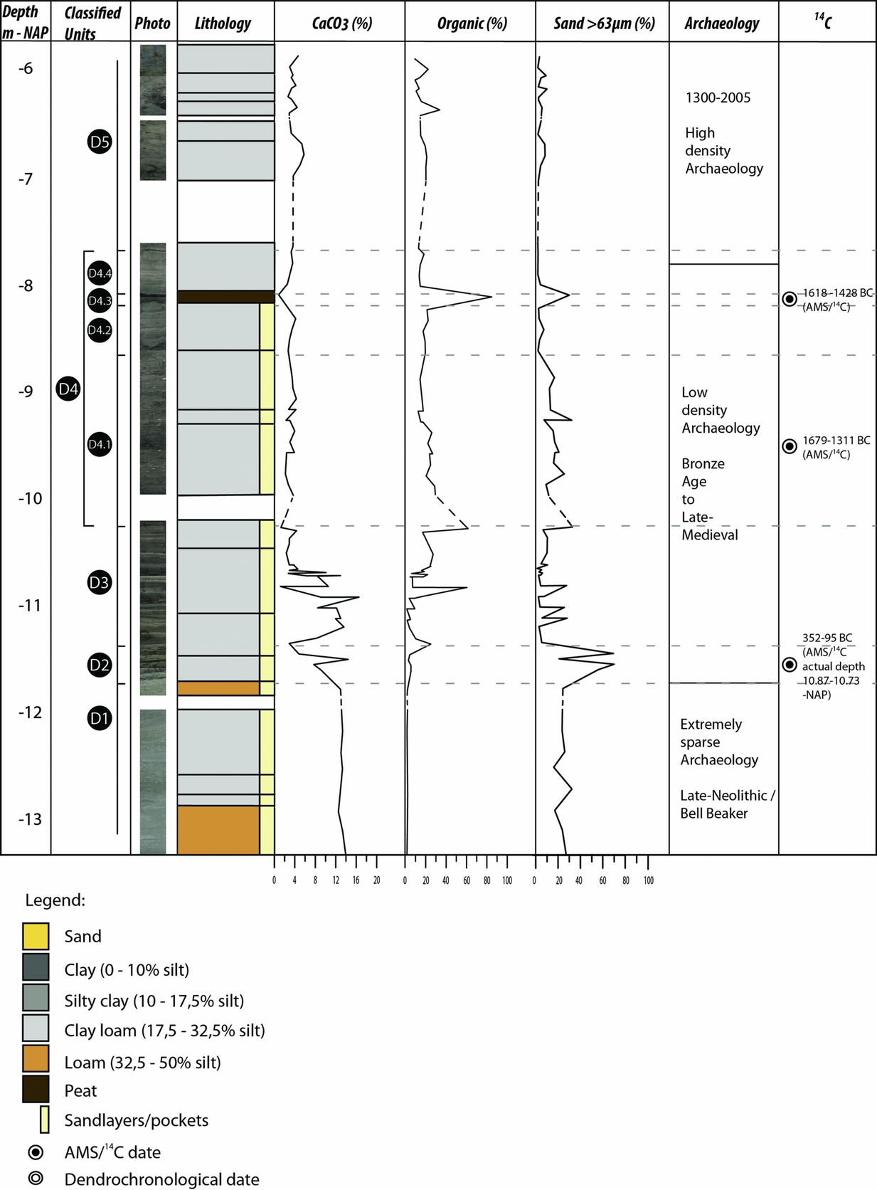 Chrono- and archaeostratigraphy and development of the River Amstel ...