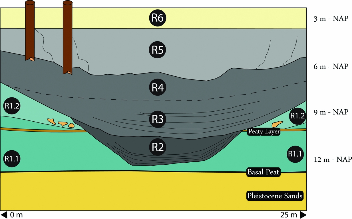 Chrono- and archaeostratigraphy and development of the River Amstel ...