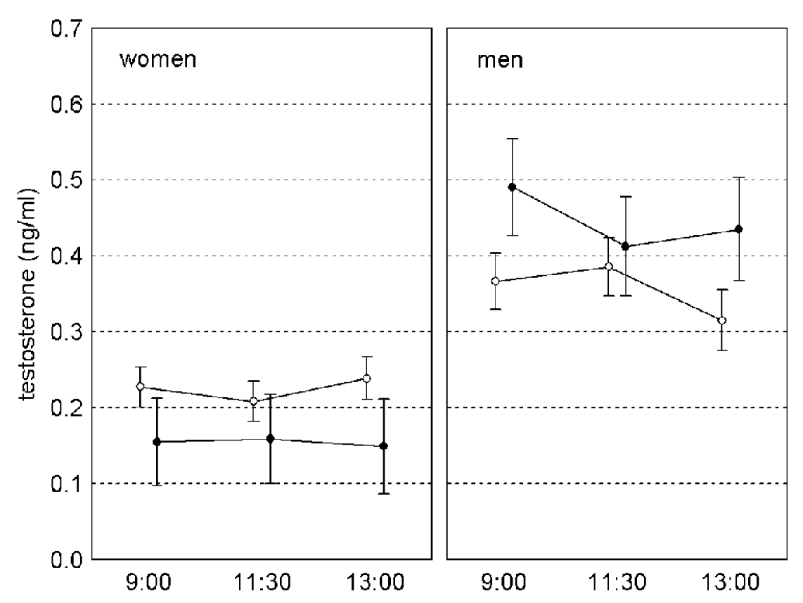 Sex Dependent Toxoplasmosis Associated Differences In Testosterone