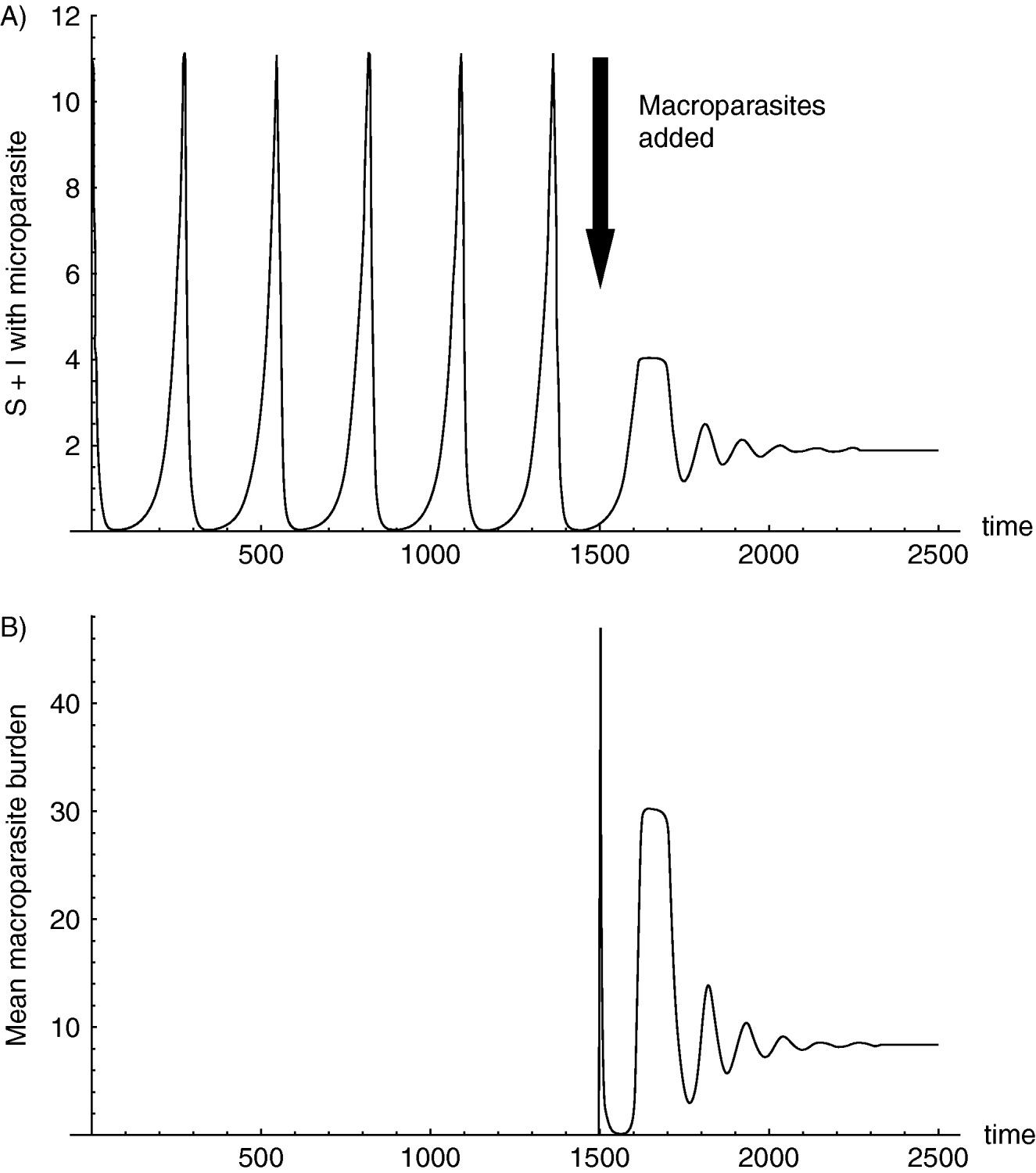 Worms and germs: the population dynamic consequences of microparasite ...