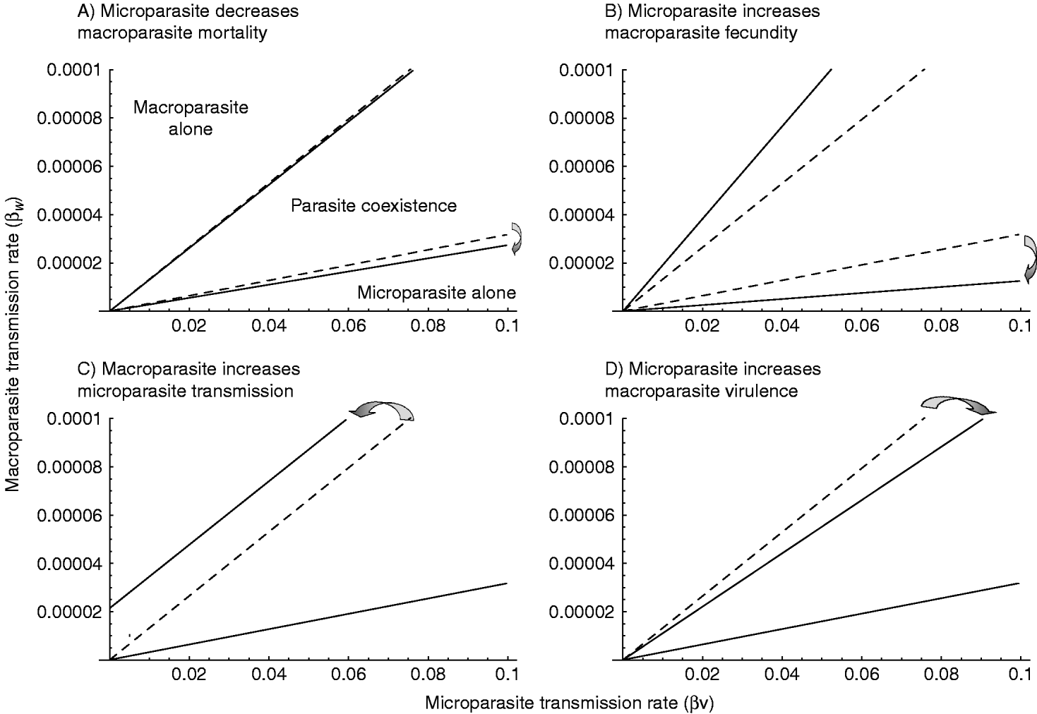 Worms and germs: the population dynamic consequences of microparasite ...