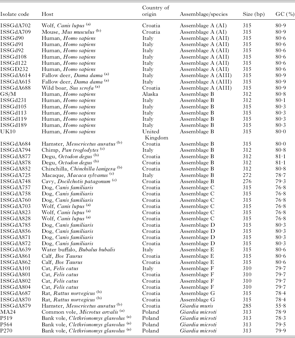 Identification of Giardia species and Giardia duodenalis assemblages by ...
