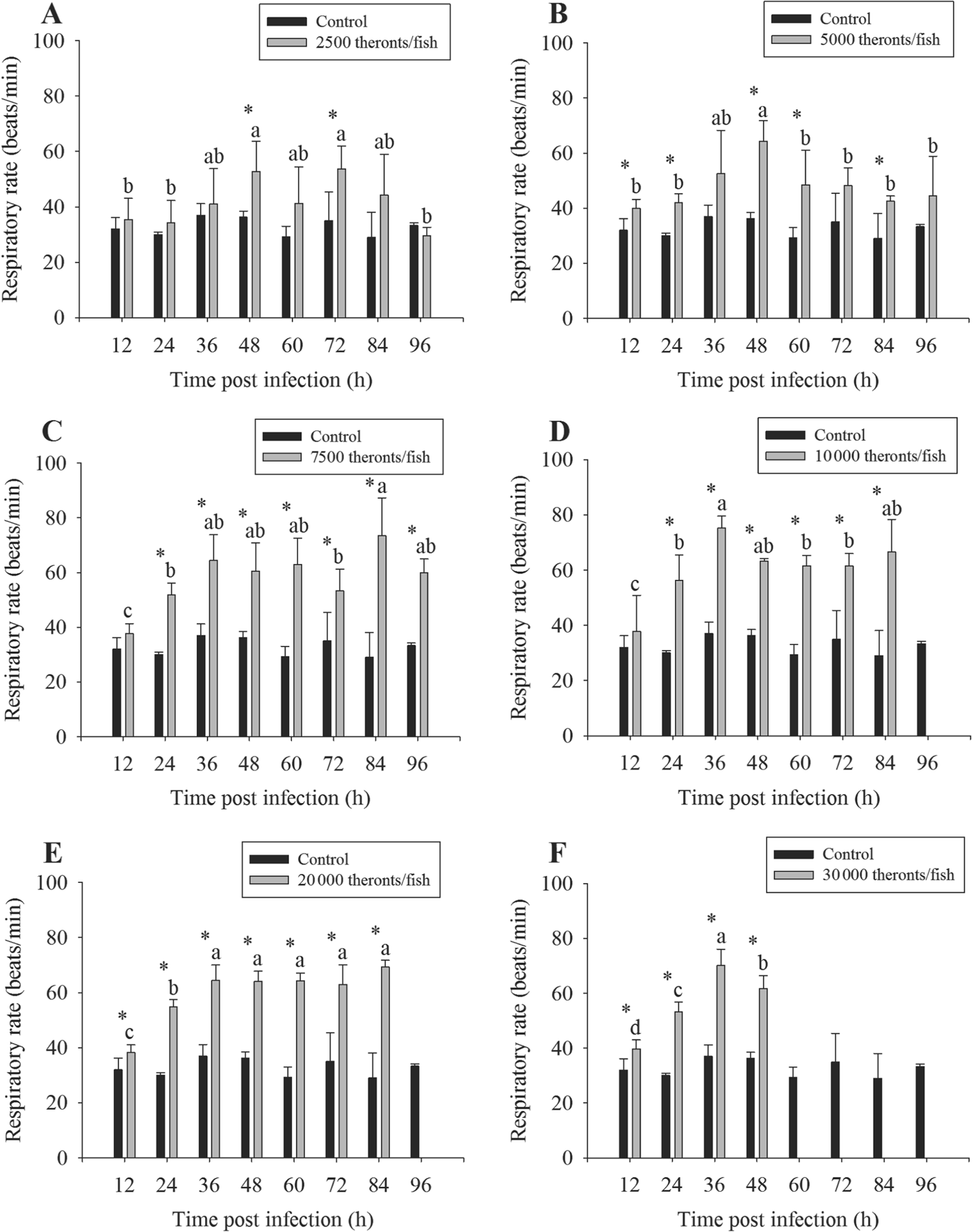 Effects of Cryptocaryon irritans infection on the survival, feeding ...