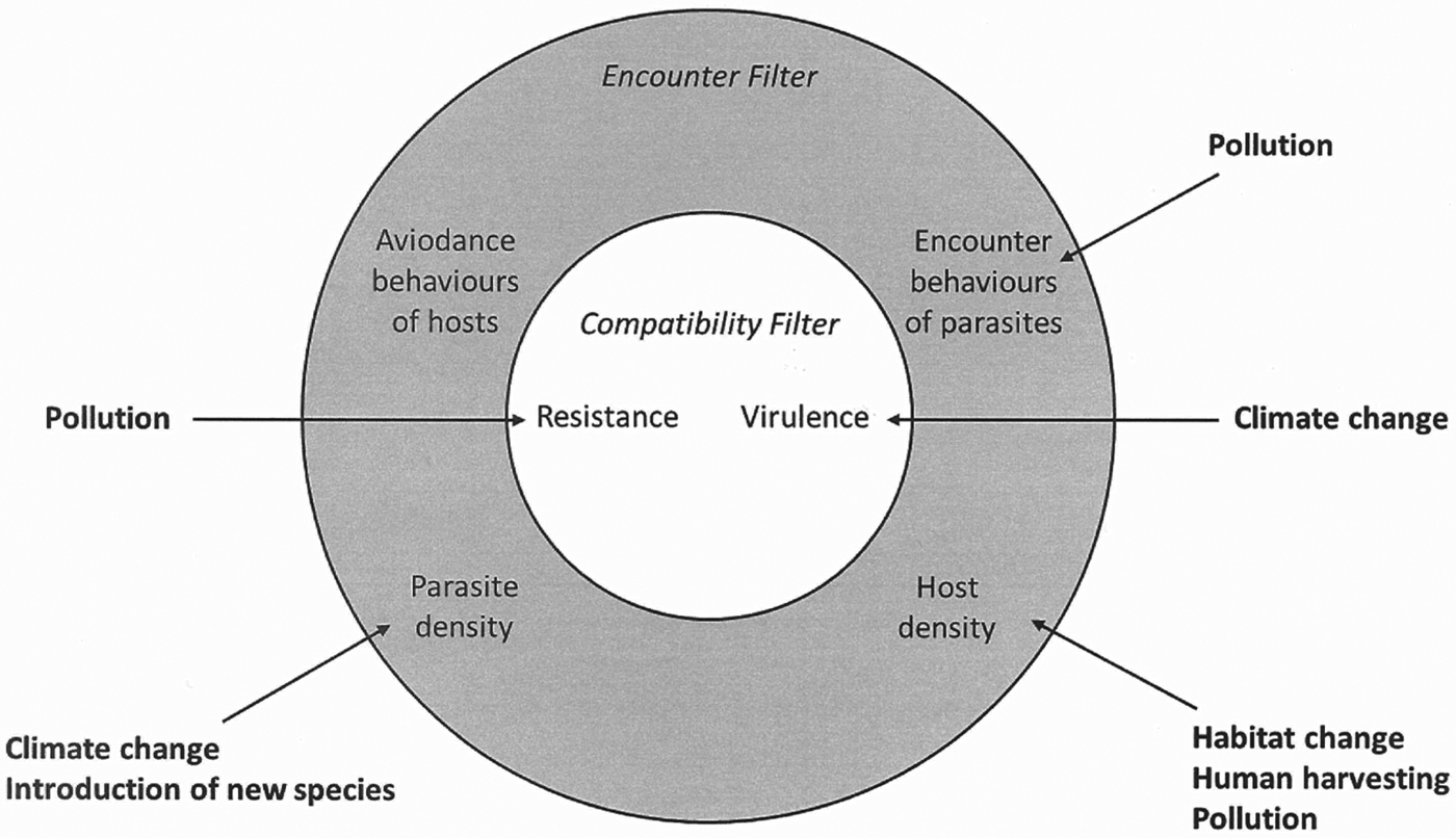 How does human-induced environmental change influence host-parasite ...