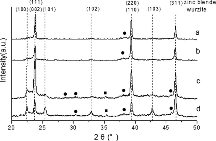 Preparation of CdTe nanostructures with different crystal structures ...