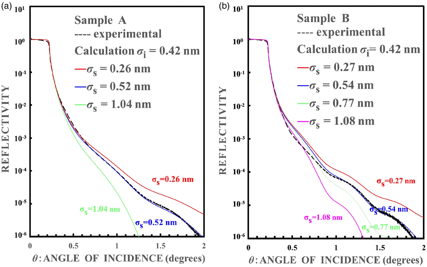 Improvement of surface and interface roughness estimation on X-ray reflectivity | Powder ...