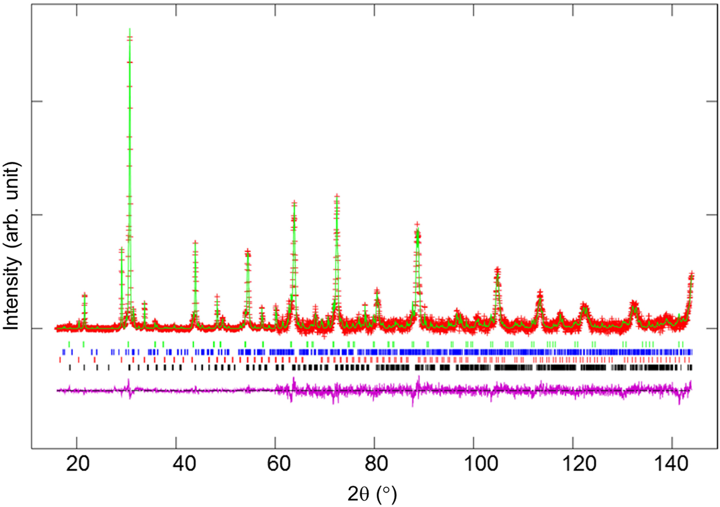 X-ray diffraction study and powder patterns of double-perovskites ...