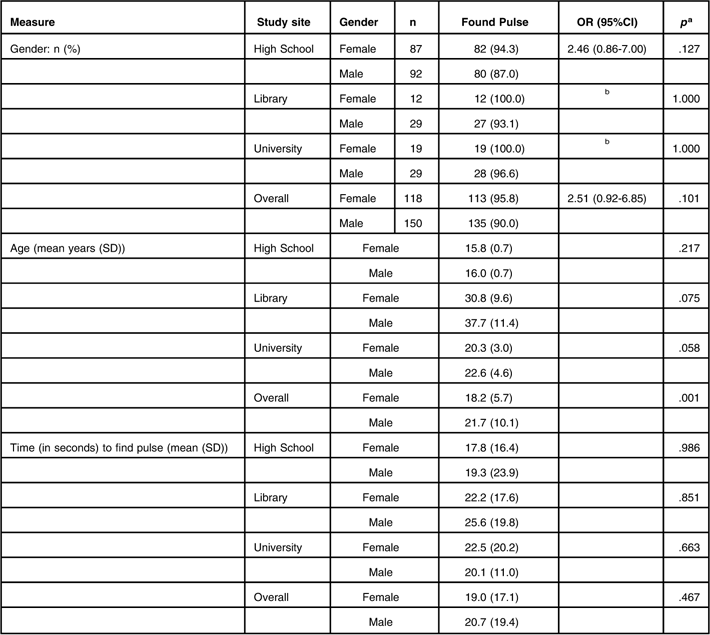 The Accuracy of Emergency Medical Dispatcher-Assisted Layperson-Caller ...
