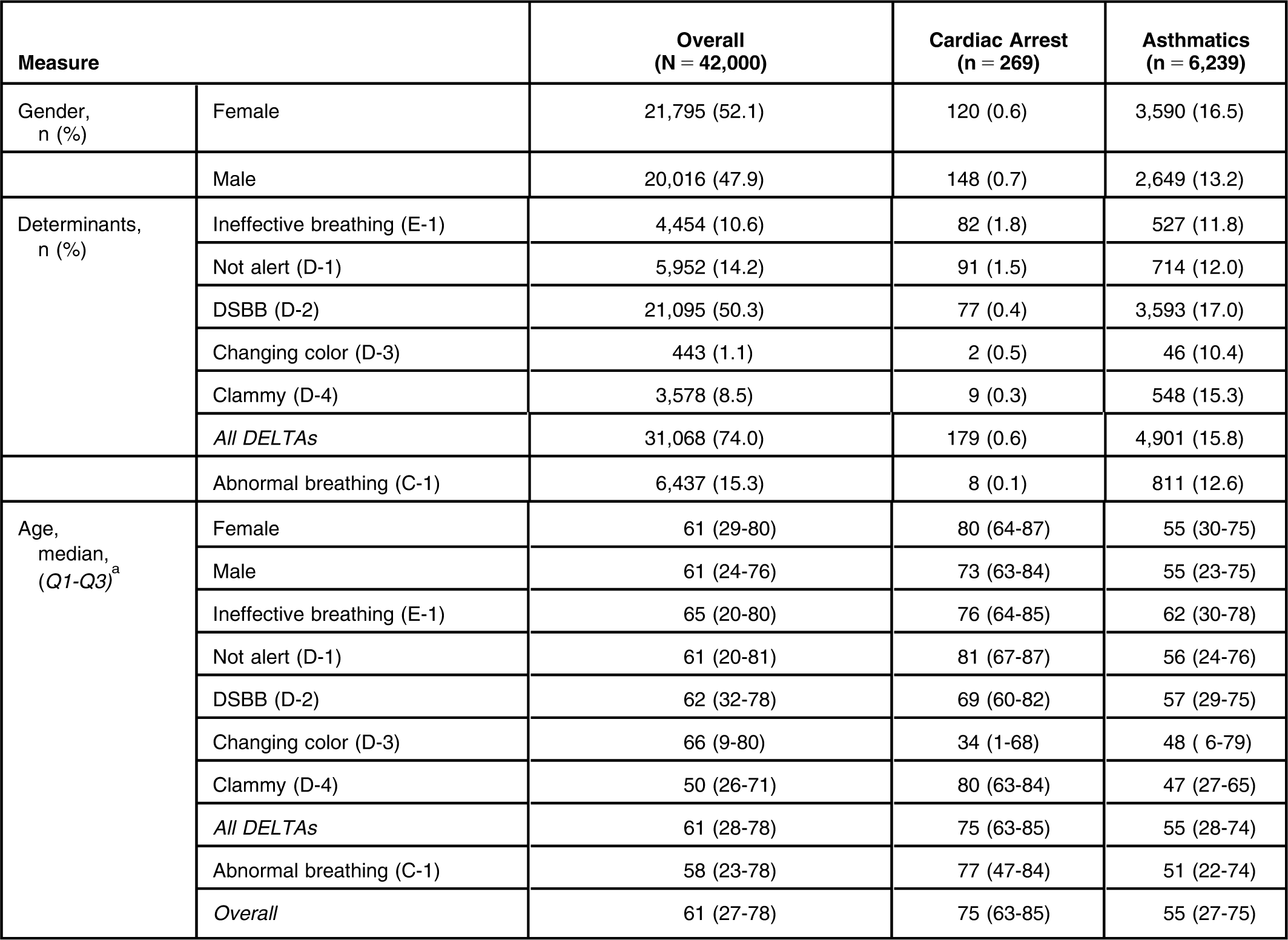 Medical Priority Dispatch System Breathing Problems Protocol Key ...