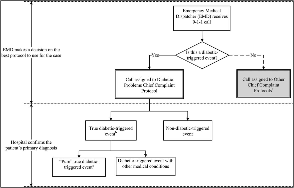 Outcome Accuracy of the Emergency Medical Dispatcher's Initial ...