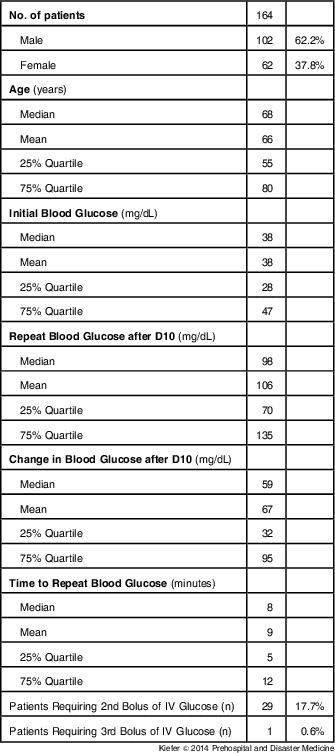 Dextrose 10% in the Treatment of Out-of-Hospital Hypoglycemia ...