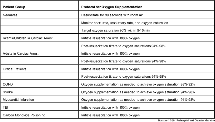 Implementation of a Titrated Oxygen Protocol in the Out-of-Hospital ...