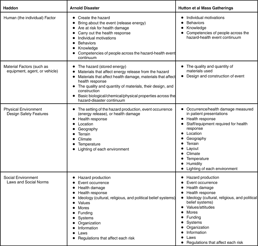 The Use of Haddon’s Matrix to Plan for Injury and Illness Prevention at ...