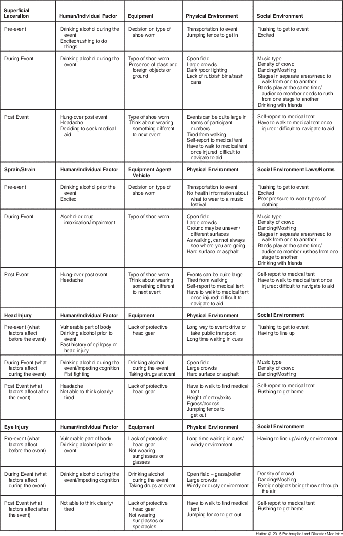 The Use of Haddon’s Matrix to Plan for Injury and Illness Prevention at ...