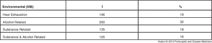 The Use of Haddon’s Matrix to Plan for Injury and Illness Prevention at ...