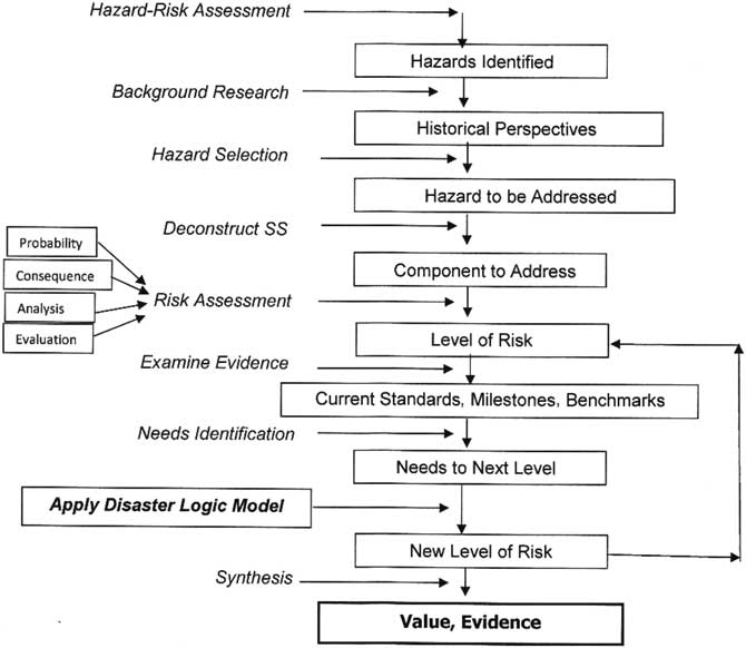 Research and Evaluations of the Health Aspects of Disasters, Part I: An ...