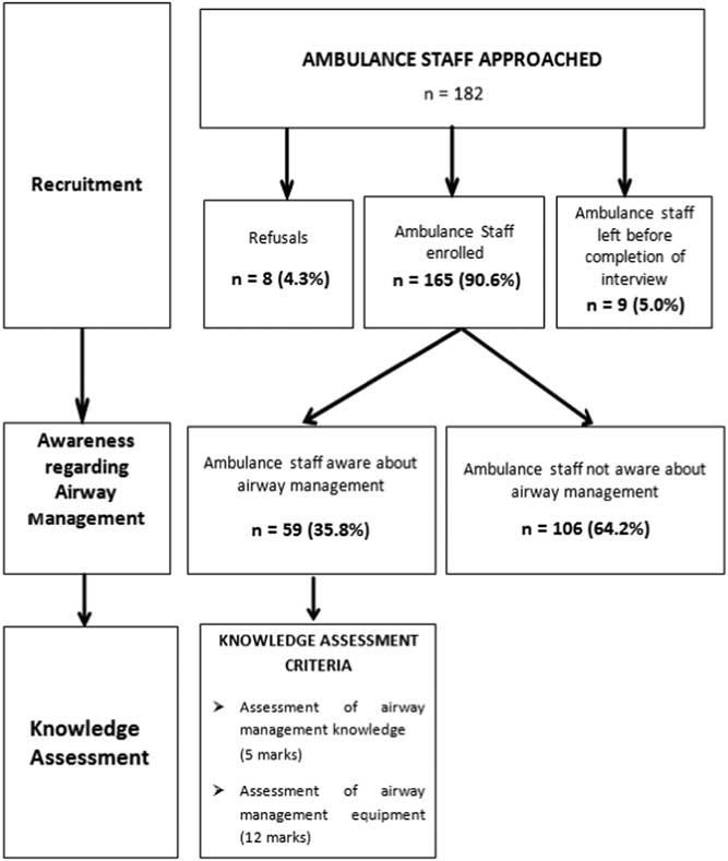 Prehospital Airway Management in Emergency and Trauma Patients: A Cross ...
