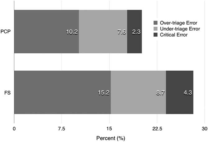 First Responder Accuracy Using SALT during Mass-casualty Incident ...