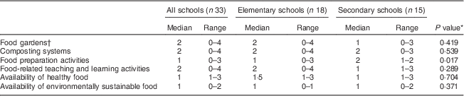 Sustainability and public health nutrition at school: assessing the ...
