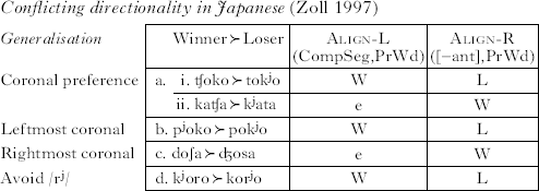 Japanese mimetic palatalisation revisited: implications for conflicting ...