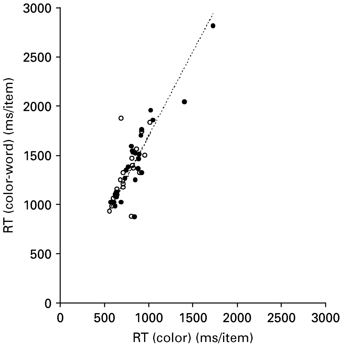 ADHD and Stroop interference from age 9 to age 41 years: a meta ...