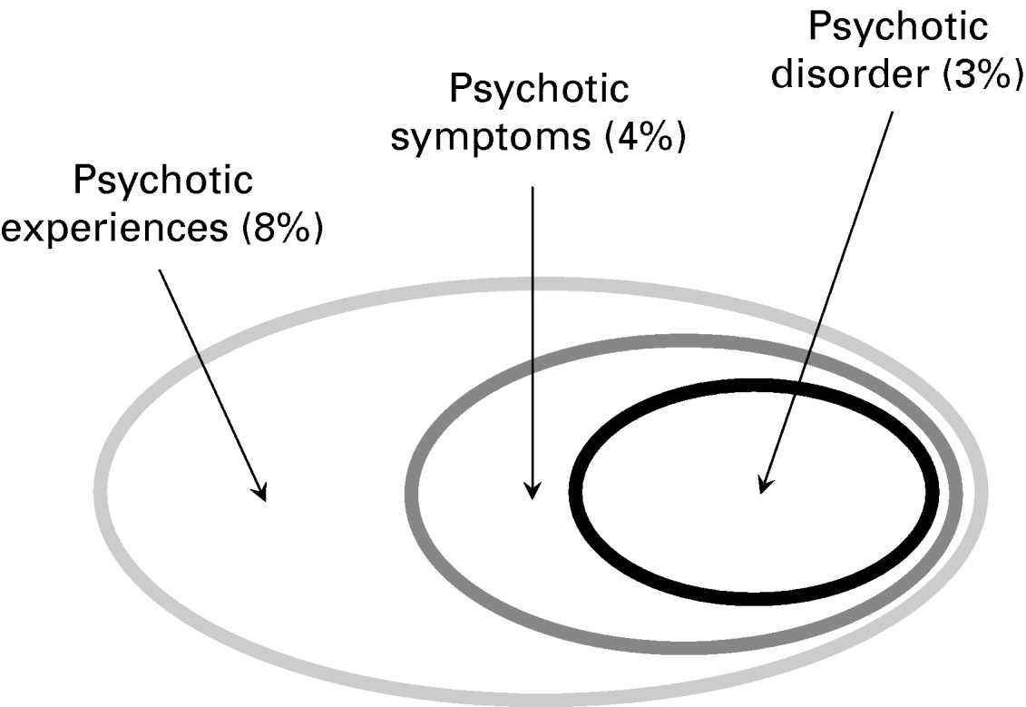 A systematic review and meta-analysis of the psychosis continuum ...