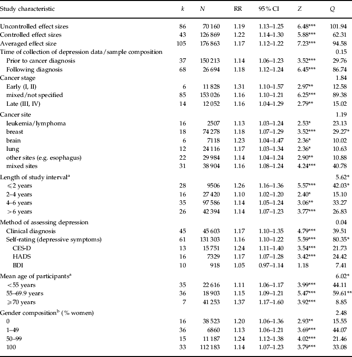 Depression and cancer mortality: a meta-analysis | Psychological ...