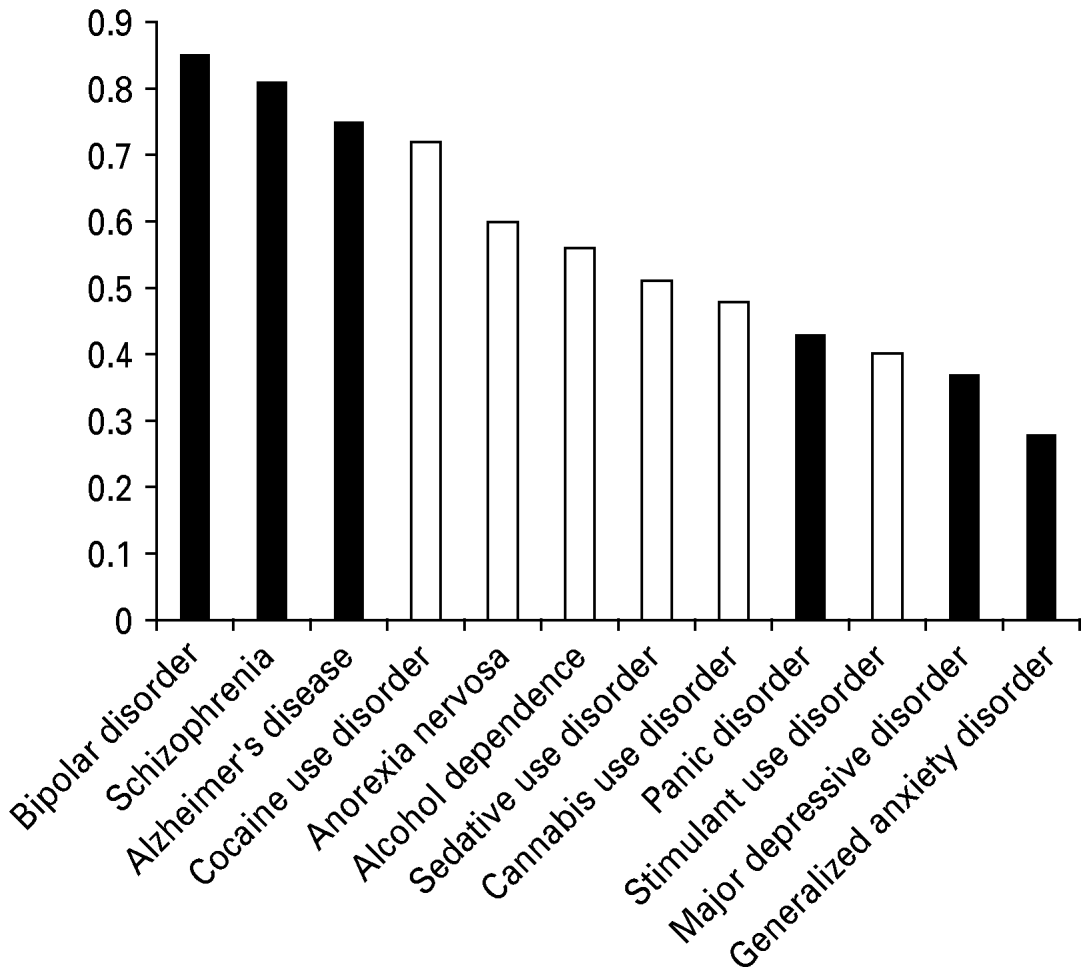 Psychiatric ‘diseases’ versus behavioral disorders and degree of ...