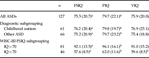 IQ in children with autism spectrum disorders: data from the Special ...