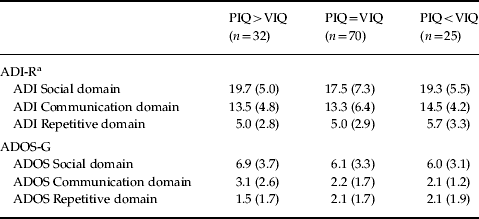 IQ in children with autism spectrum disorders: data from the Special ...