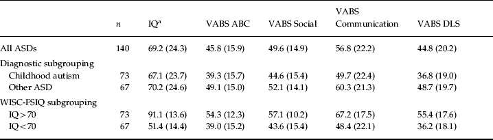 IQ in children with autism spectrum disorders: data from the Special ...