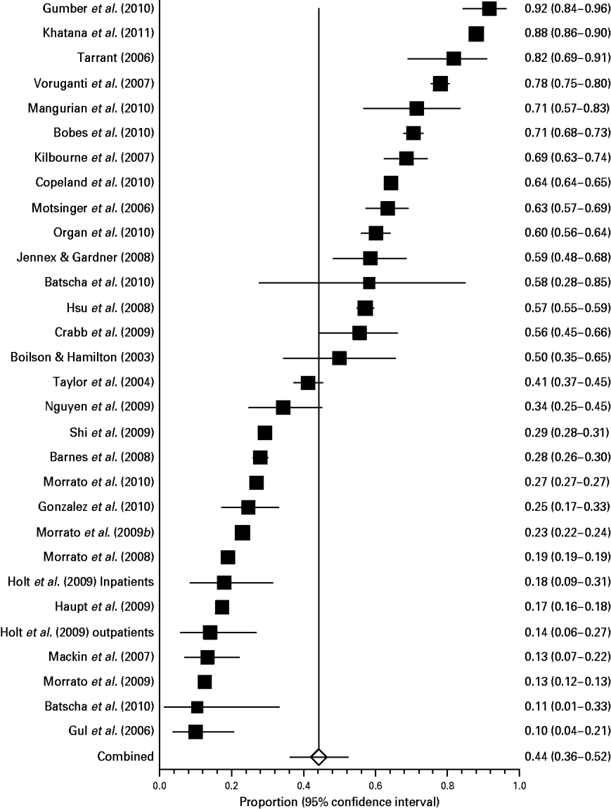 Guideline concordant monitoring of metabolic risk in people treated ...