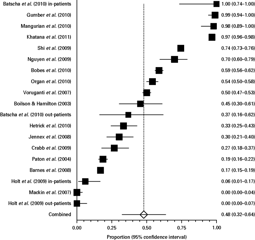 Guideline concordant monitoring of metabolic risk in people treated ...